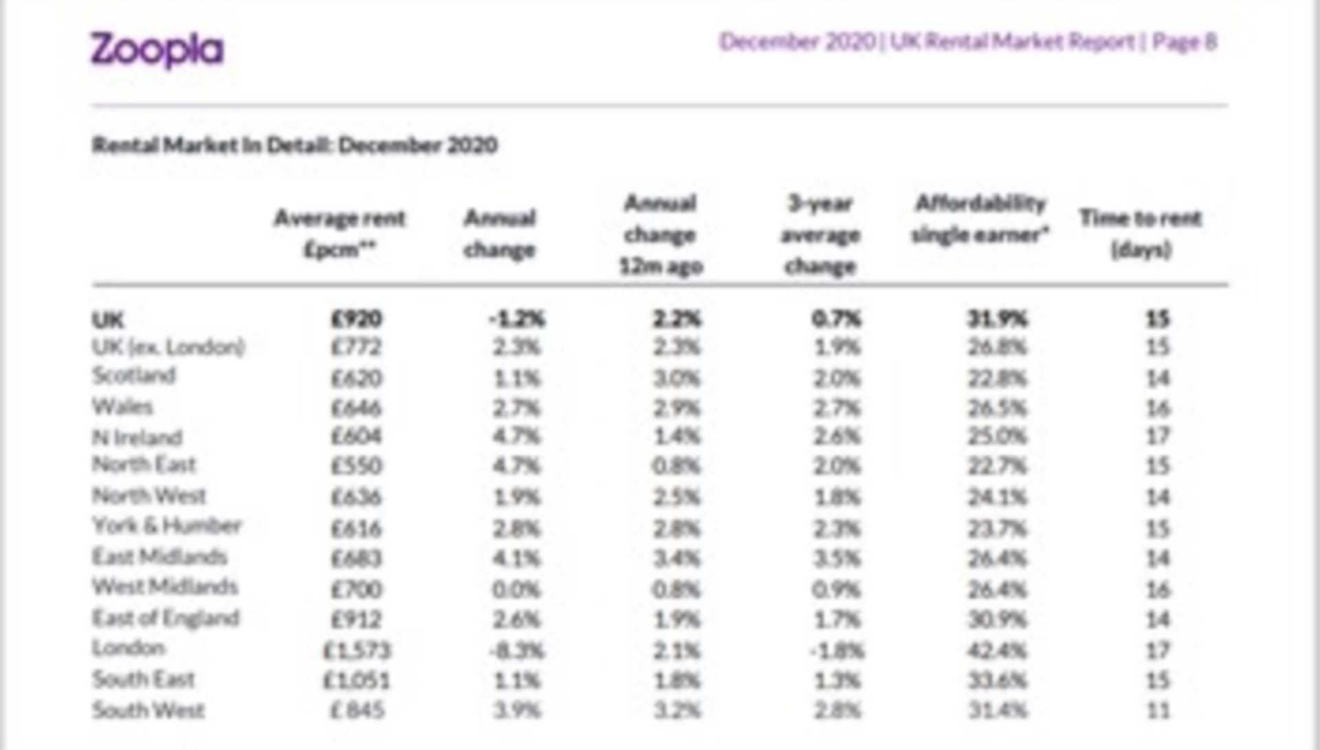 Lewis Dean - News- Latest insight on the UK Rental Market based on ...